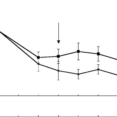 Evolution Of Ldl Cholesterolhdl Cholesterol Ratio In Normally Fed