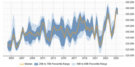 Management Information System Jobs In The North East Co Occurring Skills And Salary Benchmarking