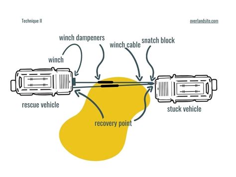 How To Use A Snatch Block [2023 Guide] Overlandsite