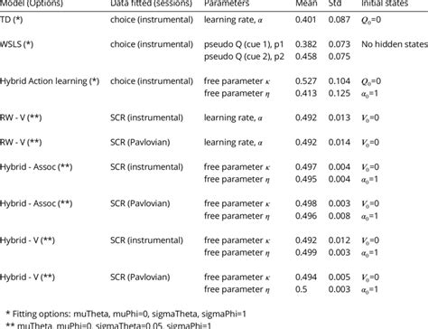 Experiment 1 Learning Model Tting Results Download Table