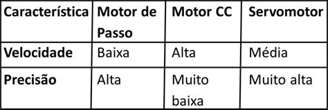 Controlando Um Motor De Passo Com O Arduino Módulo Eletrônica