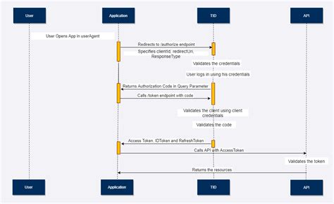 Trimble Agriculture Api Documentation