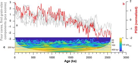 Results Of Wavelet Analysis Of A Proxy Of Regional Sedimentary