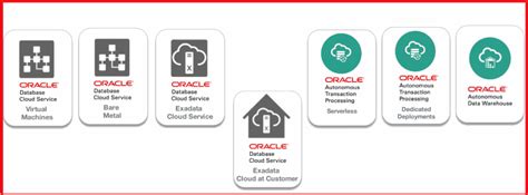 Oracle Database Migration To Cloud Lift And Shift Overview And Methodology Oracle Trainings