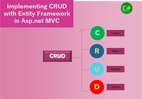 Simple Example Of Crud Operation In Aspnet Crud Operation In Aspnet Mvc Images