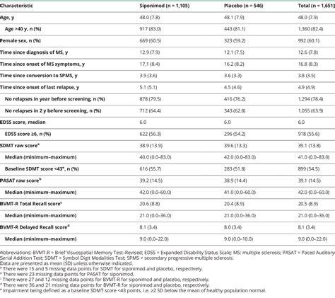 Table 1 From Siponimod And Cognition In Secondary Progressive Multiple Sclerosis Semantic Scholar