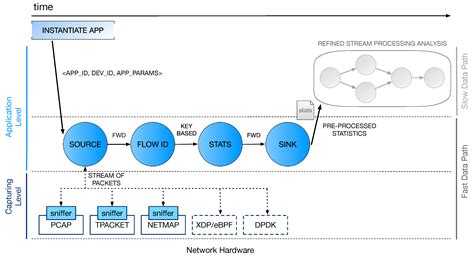 Data Stream Processing For Packet Level Analytics