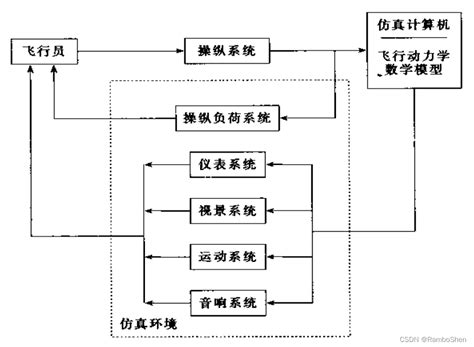 飞行实时仿真系统及技术（二）