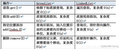 ArrayList和LinkedList linkedlist扩容机制 CSDN博客