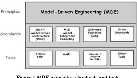 Figure 1 From Bridging The Msdsl Tools And The Eclipse Modeling Framework Semantic Scholar