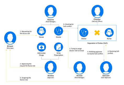 Typical Ways To Use The Identity Applications Netiq Identity Manager Users Guide To The