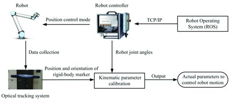 System Integration Diagram Download Scientific Diagram