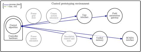 10 Control Prototyping Environment With Actor Set Up For The Open And