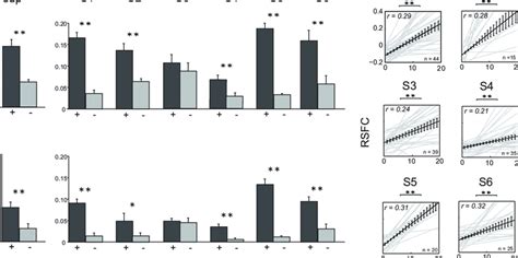 Relationships Between Cceps And Rsfc A Group And Single Subject