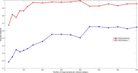 Effect Of Feature Whitening On The Classification Accuracy Measure