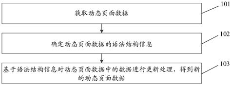 动态页面数据的处理方法、装置、设备及介质与流程