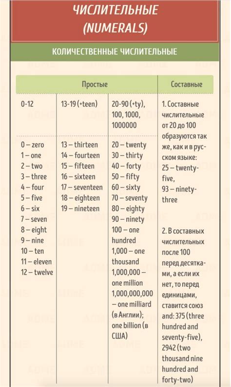 Лучшая шпаргалка по английскому языку Английский язык Язык Числительные
