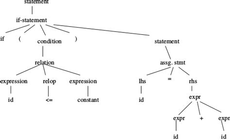 286 Structure Of A Compiler — Opendsa Stand Alone Modules