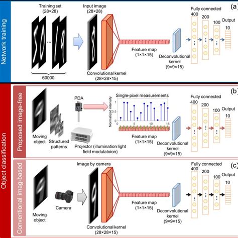 illustration of objects classification based on cnn architecture of
