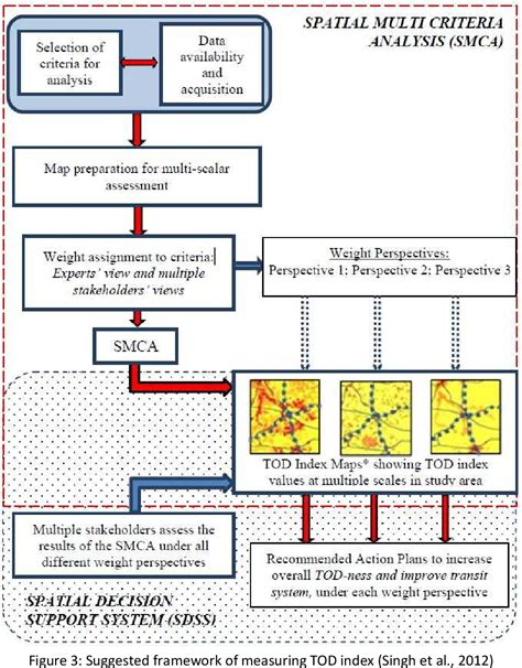 Table 1 From Measuring Transit Oriented Development Implementing A Gis Based Analytical Tool