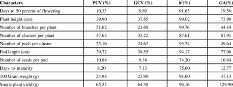 Variability Parameters For Different Traits In Cowpea Download Table