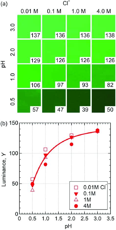 A Fluorescence Micrographs Of The Sensing Plate In The Ph Validation