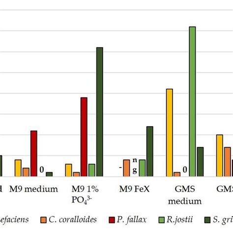 Number Of New Mass Features In Extracts Of Minimal Media Experiments