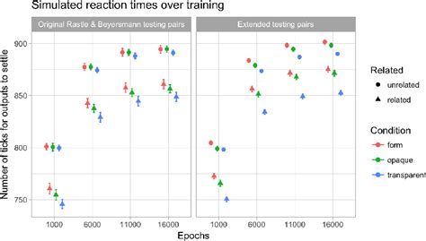 Figure 2 From Morphological And Pseudomorphological Effects In English Visual Word Processing