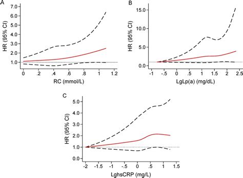 Age And Sex Adjusted Rcs Plot Of The Association Of Rc Lp A And