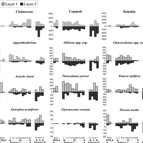 Abundance Ind M 2 3 Of Major Mesozooplankton Groups And Dominant