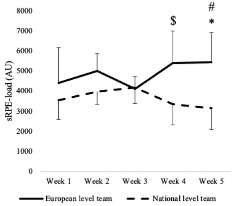 Ijerph Free Full Text Differences In Weekly Training Load Well