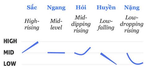 Guide to Pronunciation: Vietnamese Alphabet & Tones
