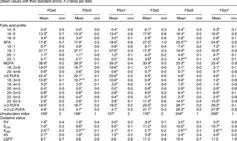 Fatty Acid Profile Total Fatty Acids And Oxidative Status Of Total