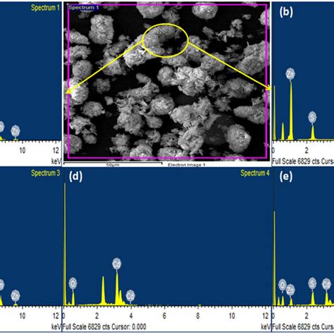 Uv Vis Spectra Of The Cr Dye Degradation In The Presence Of A Zno