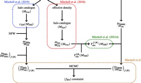 Flowchart Illustrating Our Framework To Constrain F R Gravity Using