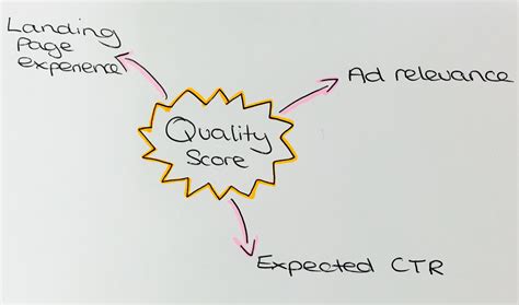 Ppc Click Through Rate What It Means And How To Use It And Improve It