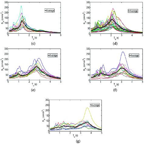 Pseudo Acceleration Response Spectra For 5 Of Critical Damping