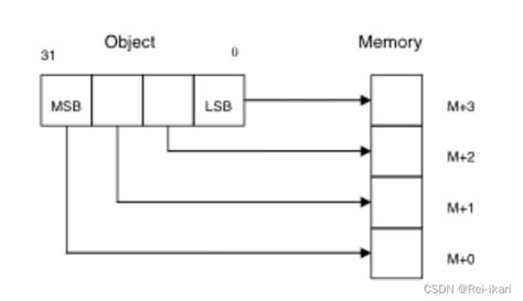 Arm 架构的过程调用标准arm架构过程调用标准aapcs Csdn博客