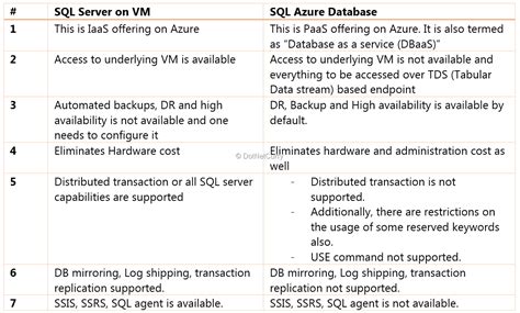 Best Practices For Azure Based Applications And Workloads Dotnetcurry