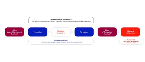 Contrat De Developpement Professionnel Interimaire Cdpi Fpett