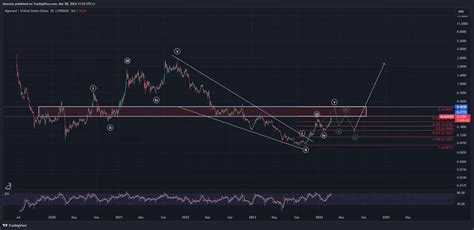 Algorand Price Prediction 2024