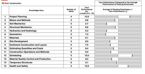 Failed Construction Rpeexam