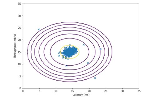 Andrew Ngs Machine Learning Course In Python Anomaly Detection