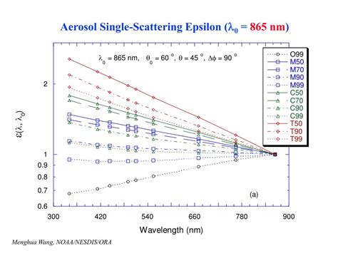 Ppt Atmospheric Correction Using The Modis Swir Bands 1240 And 2130