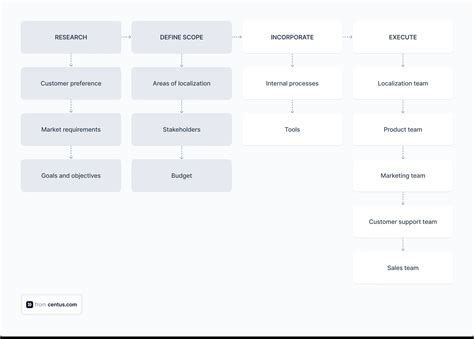Localization Strategy How To Build One For 2024