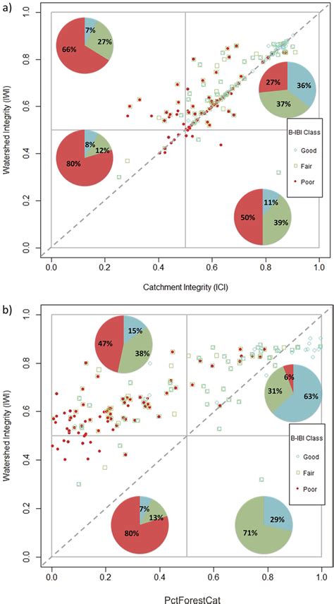 Two‐dimensional Scatterplots For Streams And Rivers Across The Puget