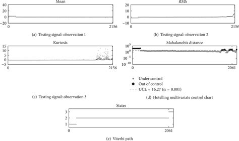 online condition assessment using the hotelling multivariate control