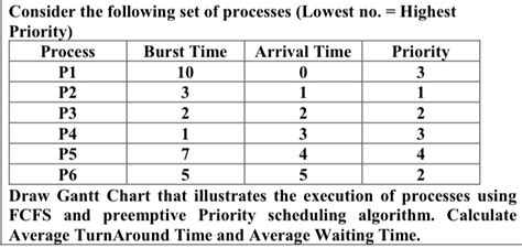 consider the following set of processes lowest no highest priority