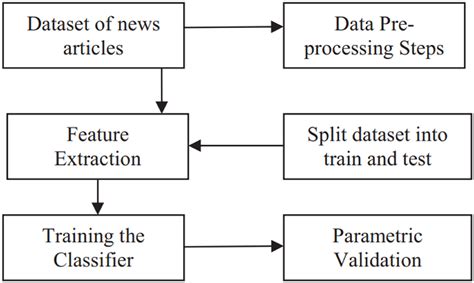 Lstmcnn A Hybrid Machine Learning Model To Unmask Fake News Heliyon