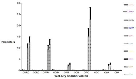 Comparison Between Sexes Of The Parameters Estimated For The Wet And Download Scientific